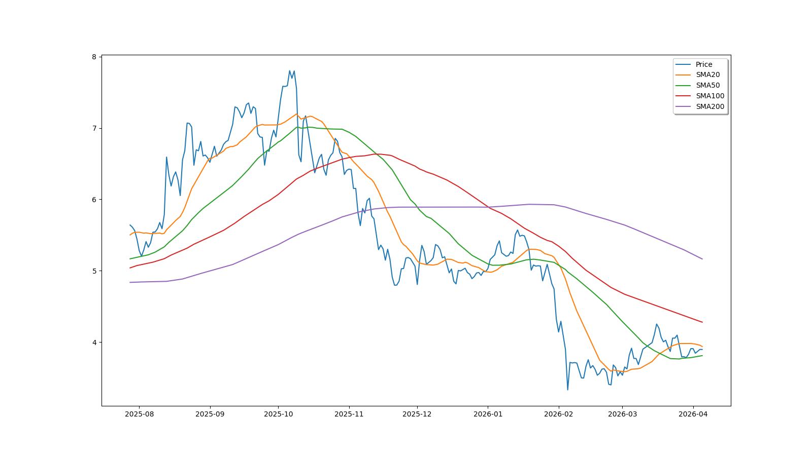 XT.com Token Simple Moving Averages