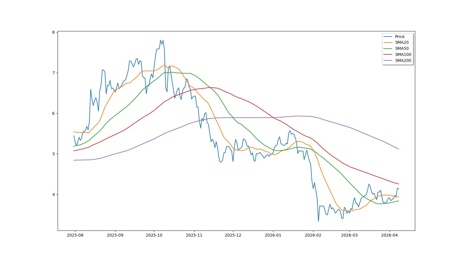 XT.com Token Simple Moving Averages
