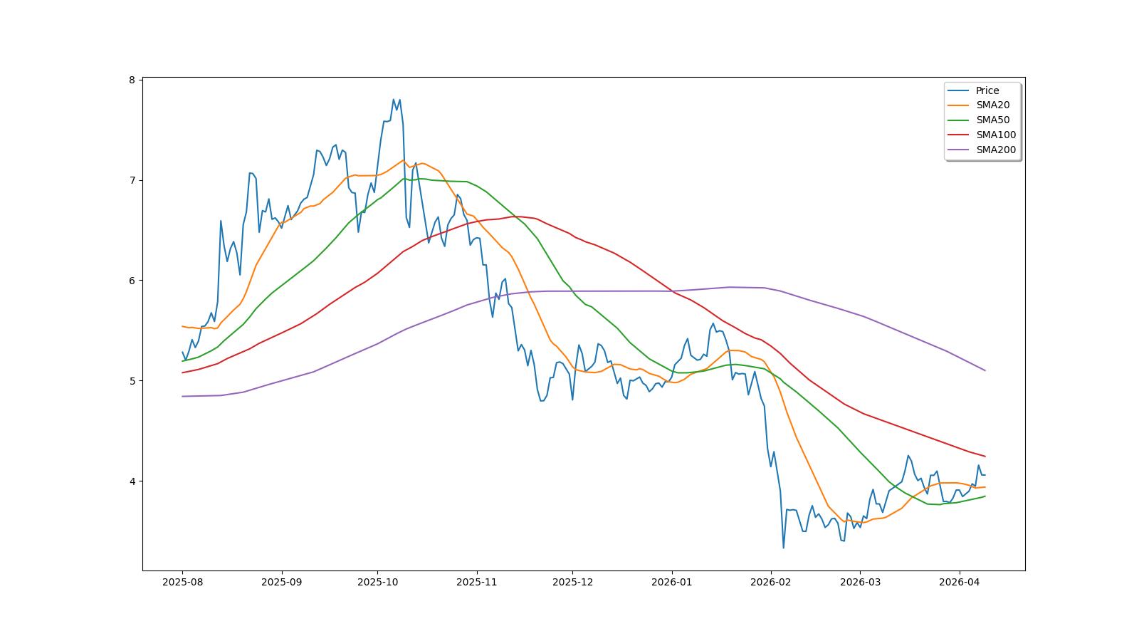 XT.com Token Simple Moving Averages
