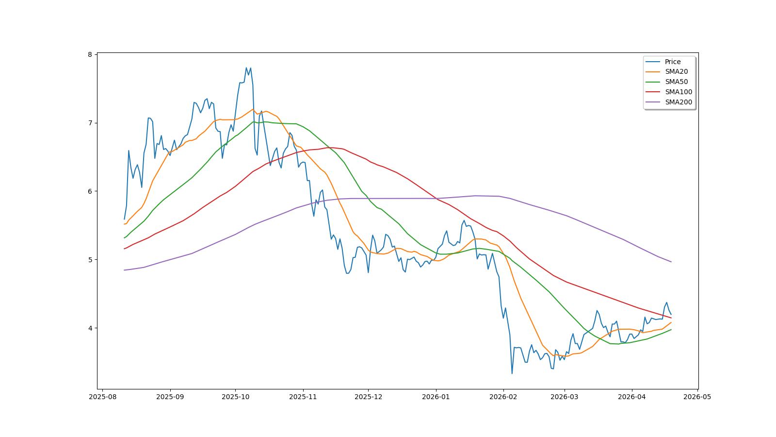 XT.com Token Simple Moving Averages