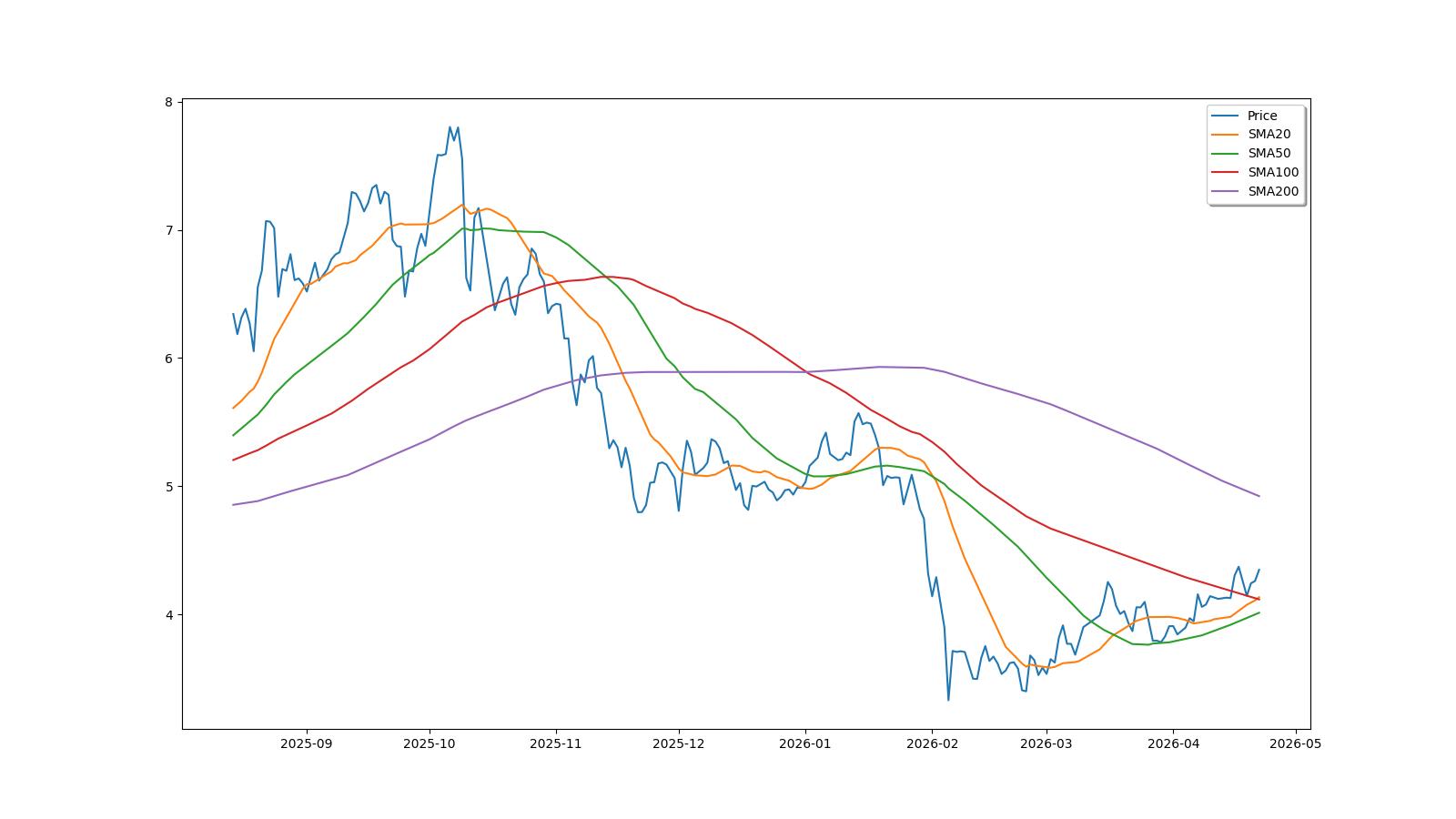 XT.com Token Simple Moving Averages