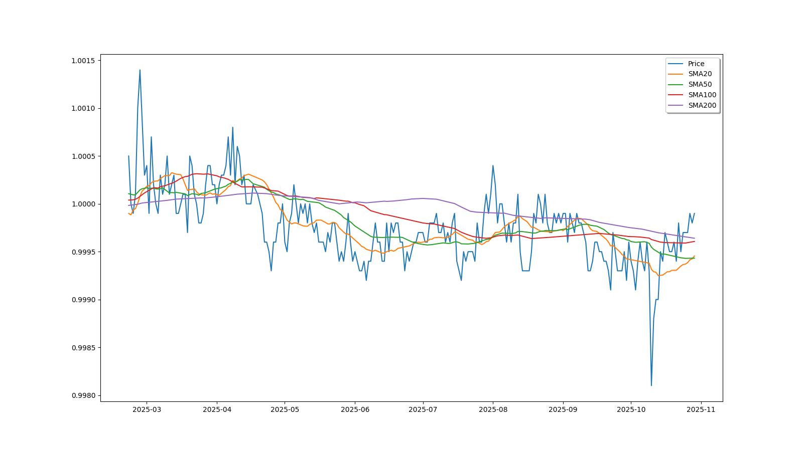 XT Stablecoin XTUSD Simple Moving Averages