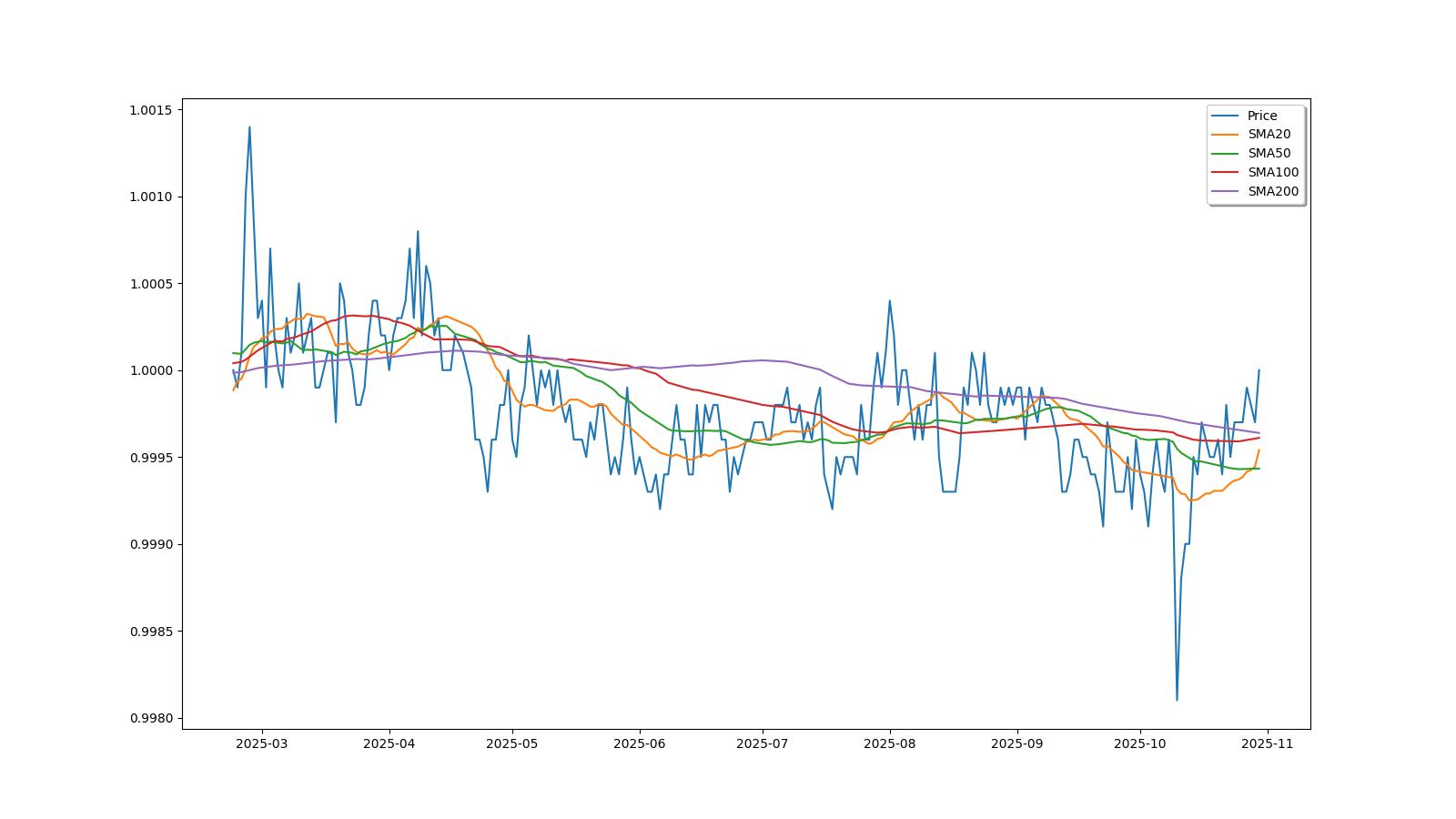 XT Stablecoin XTUSD Simple Moving Averages