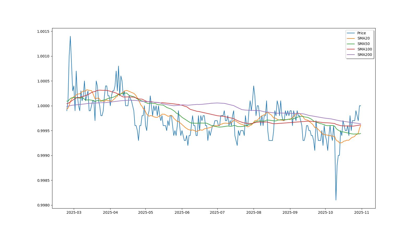 XT Stablecoin XTUSD Simple Moving Averages