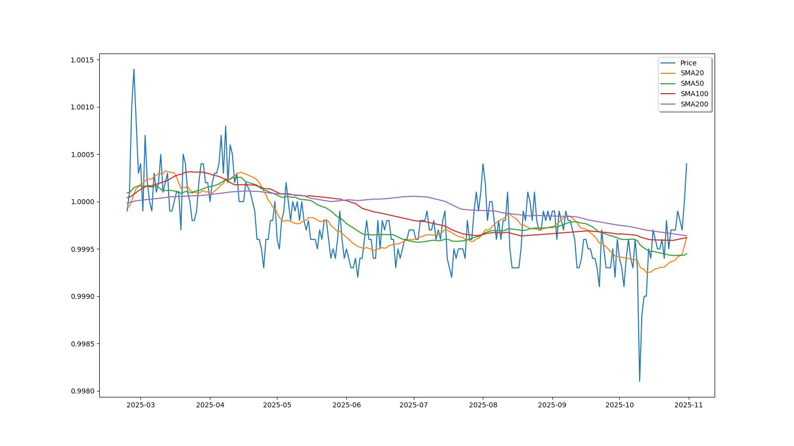XT Stablecoin XTUSD Simple Moving Averages