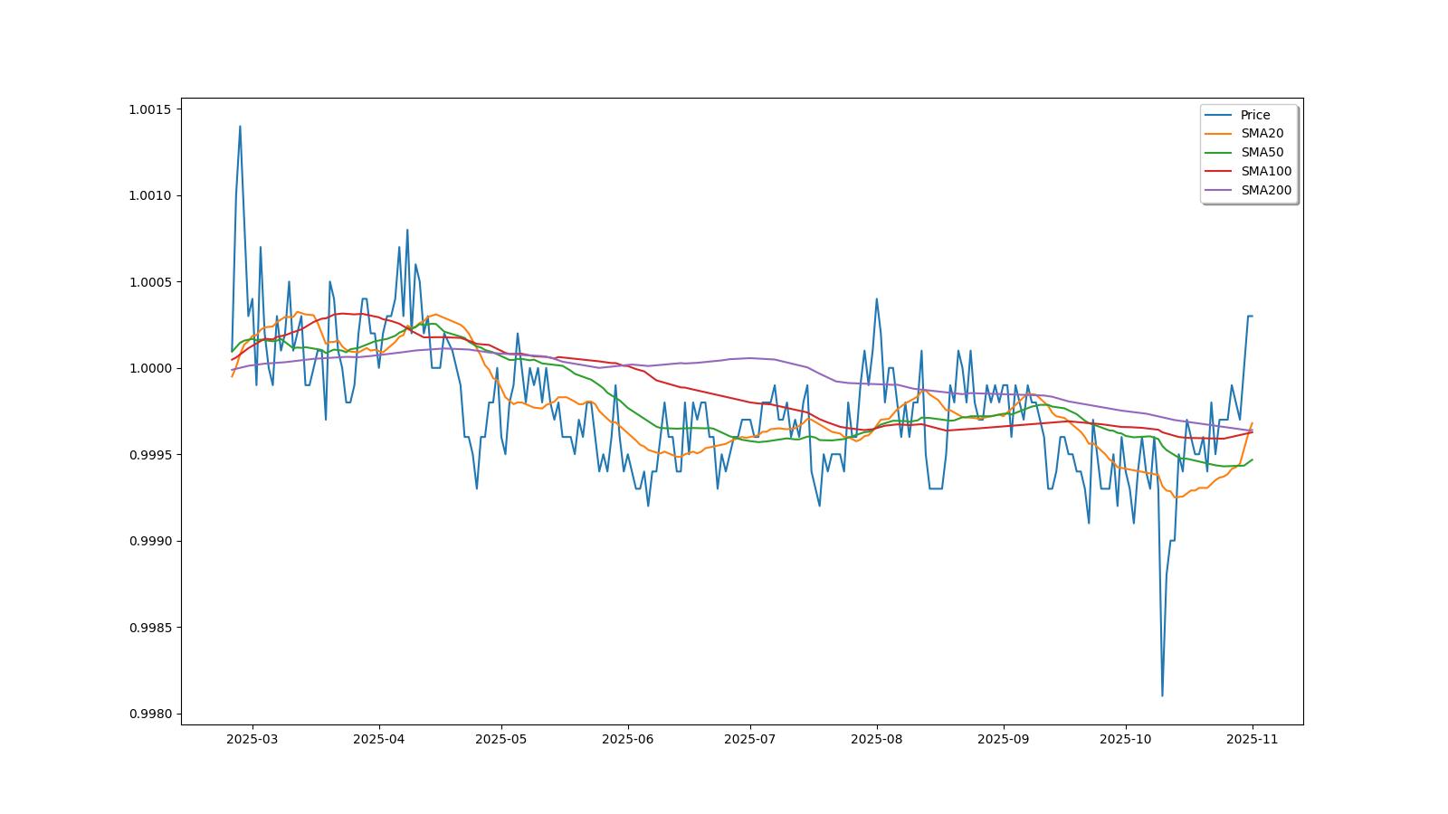XT Stablecoin XTUSD Simple Moving Averages