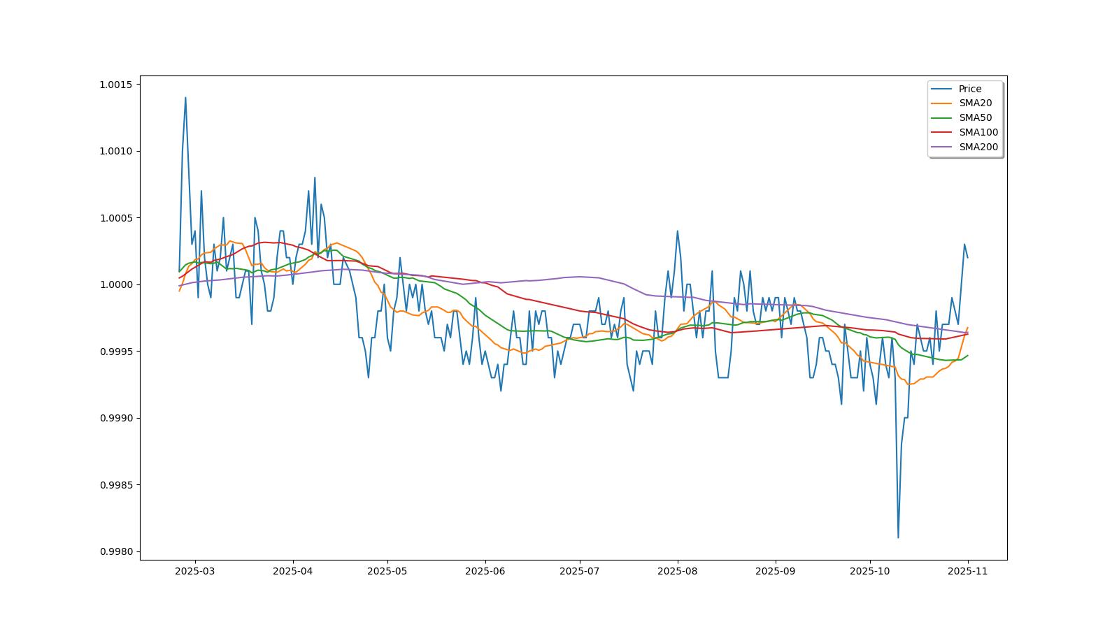 XT Stablecoin XTUSD Simple Moving Averages
