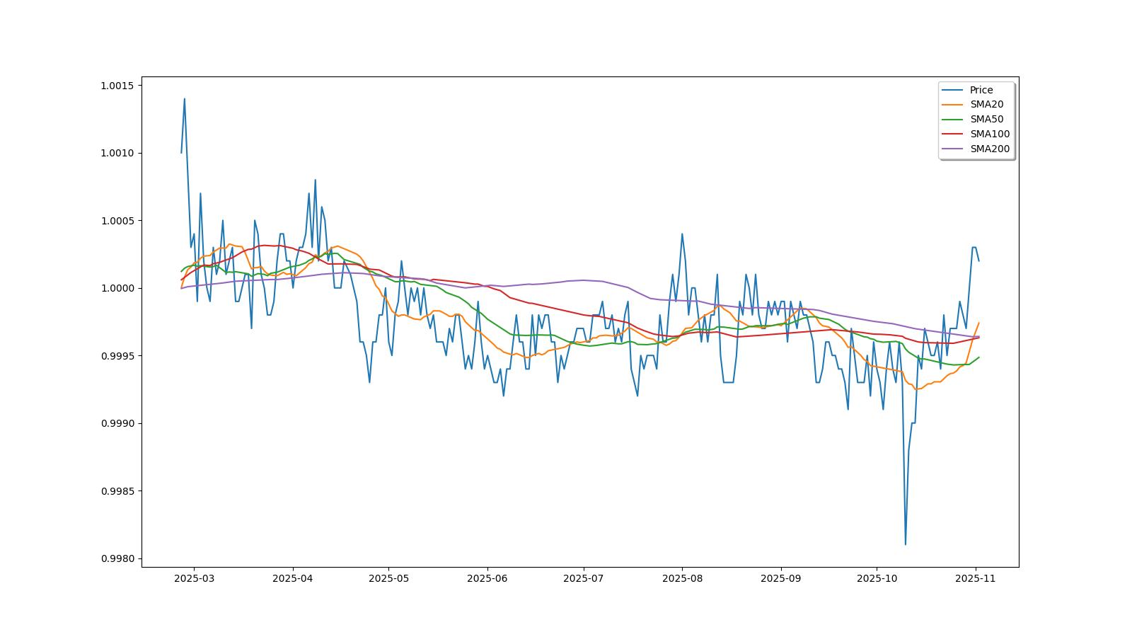 XT Stablecoin XTUSD Simple Moving Averages