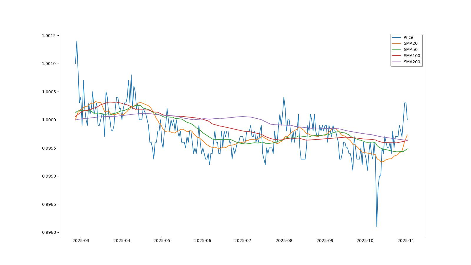 XT Stablecoin XTUSD Simple Moving Averages