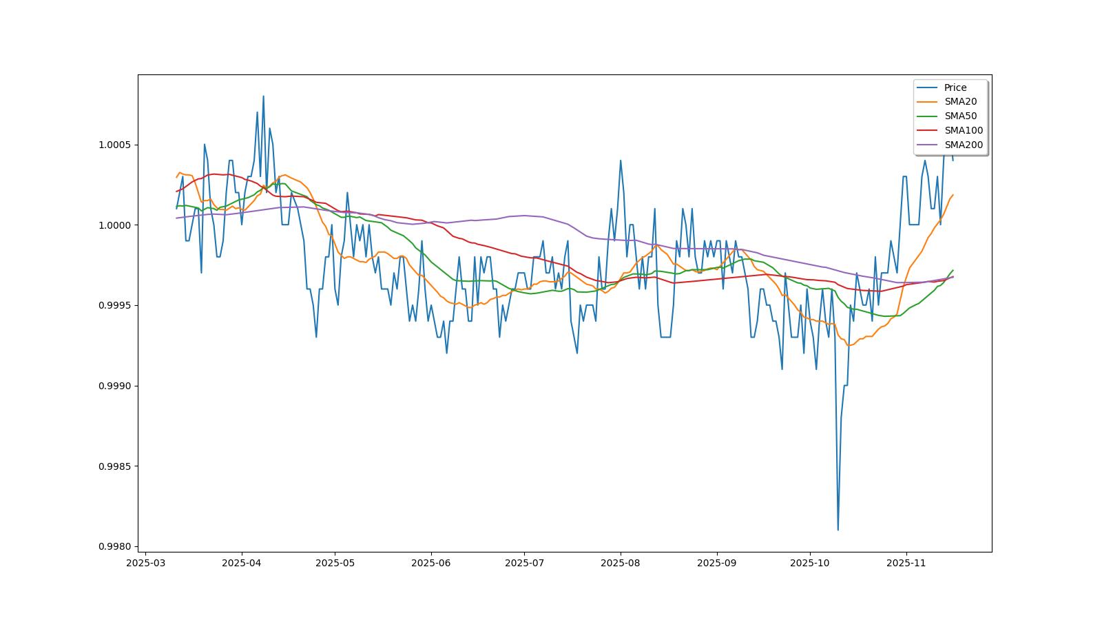 XT Stablecoin XTUSD Simple Moving Averages
