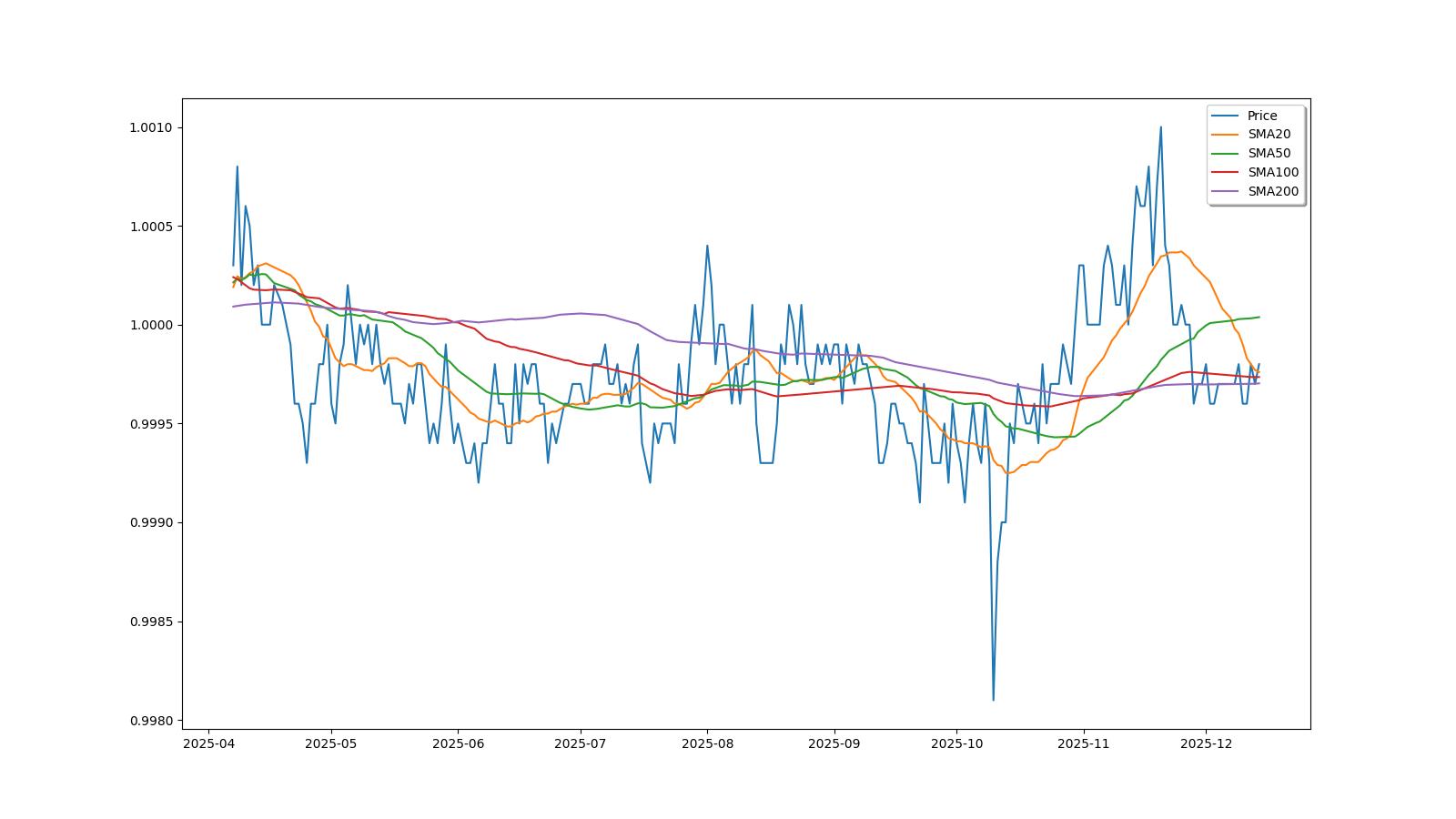 XT Stablecoin XTUSD Simple Moving Averages