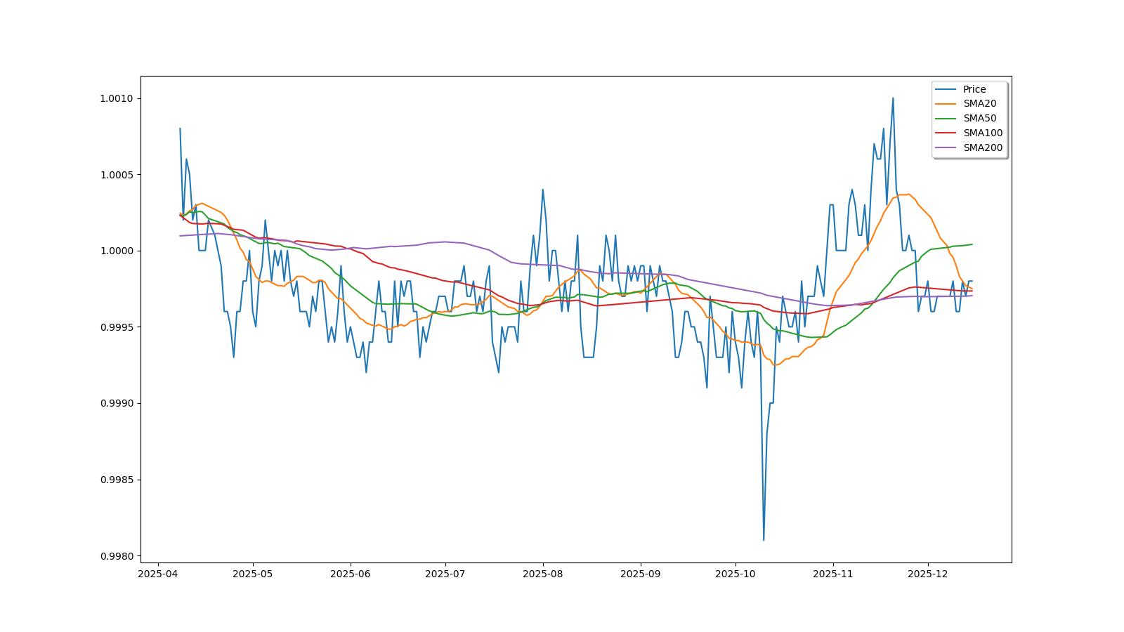 XT Stablecoin XTUSD Simple Moving Averages