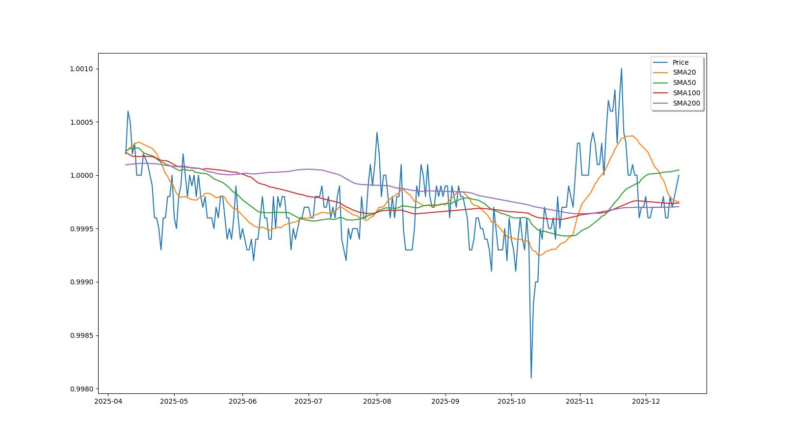 XT Stablecoin XTUSD Simple Moving Averages