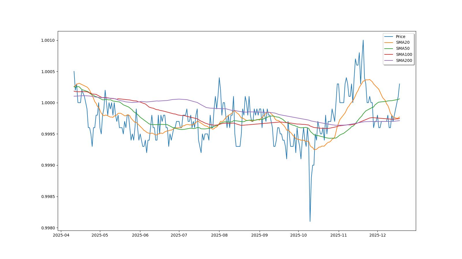 XT Stablecoin XTUSD Simple Moving Averages