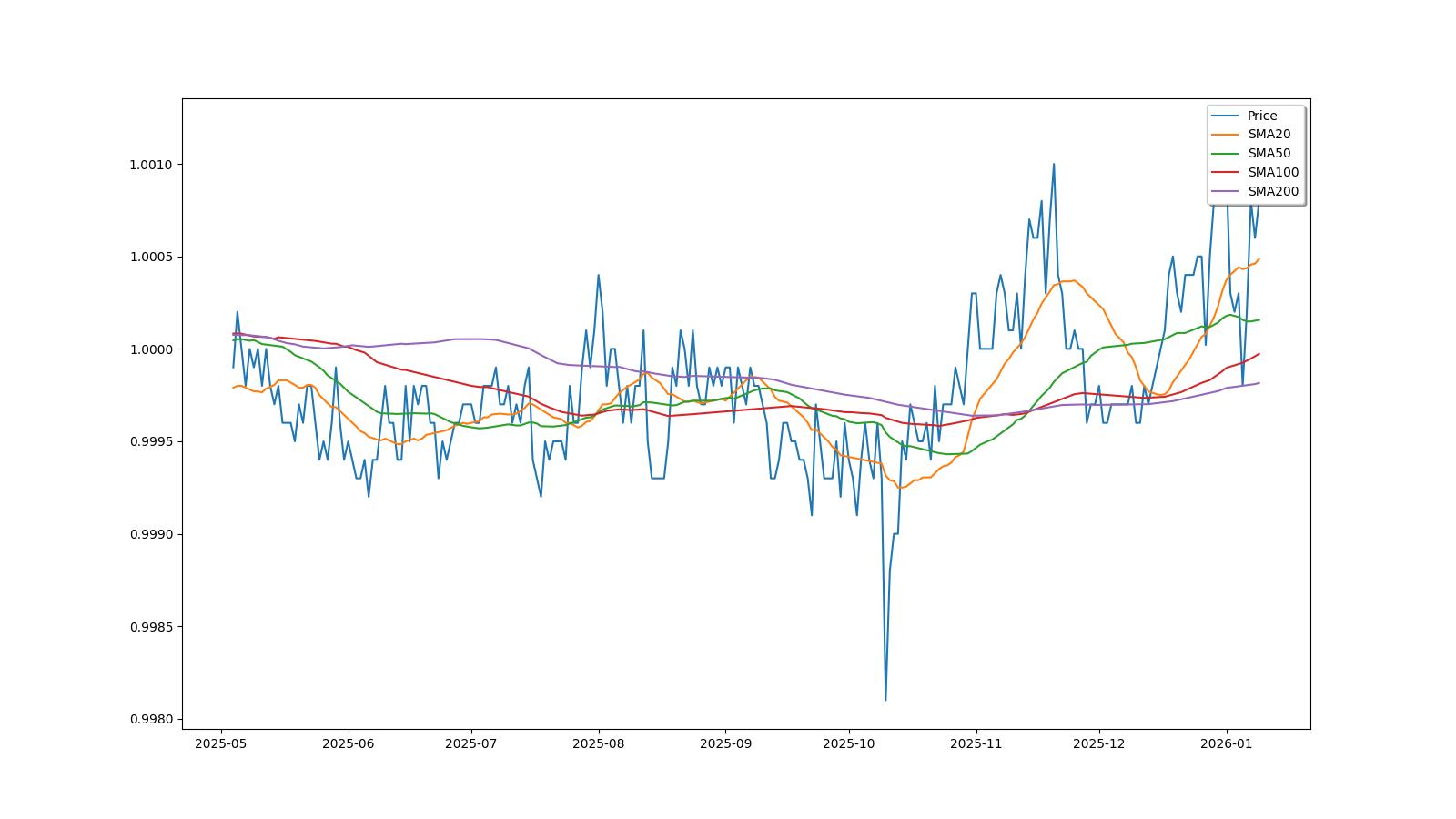 XT Stablecoin XTUSD Simple Moving Averages