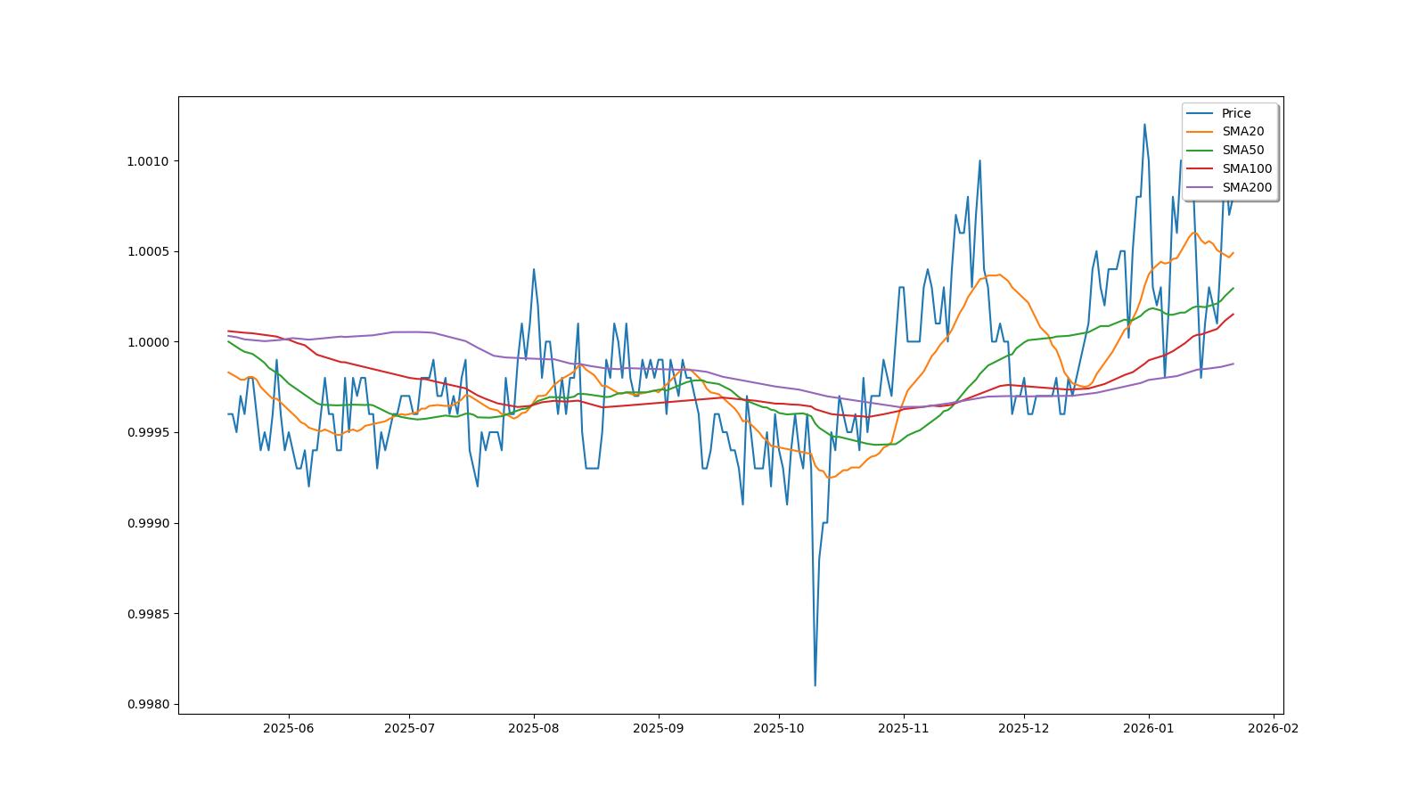 XT Stablecoin XTUSD Simple Moving Averages