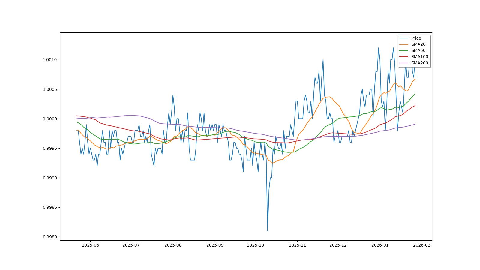 XT Stablecoin XTUSD Simple Moving Averages