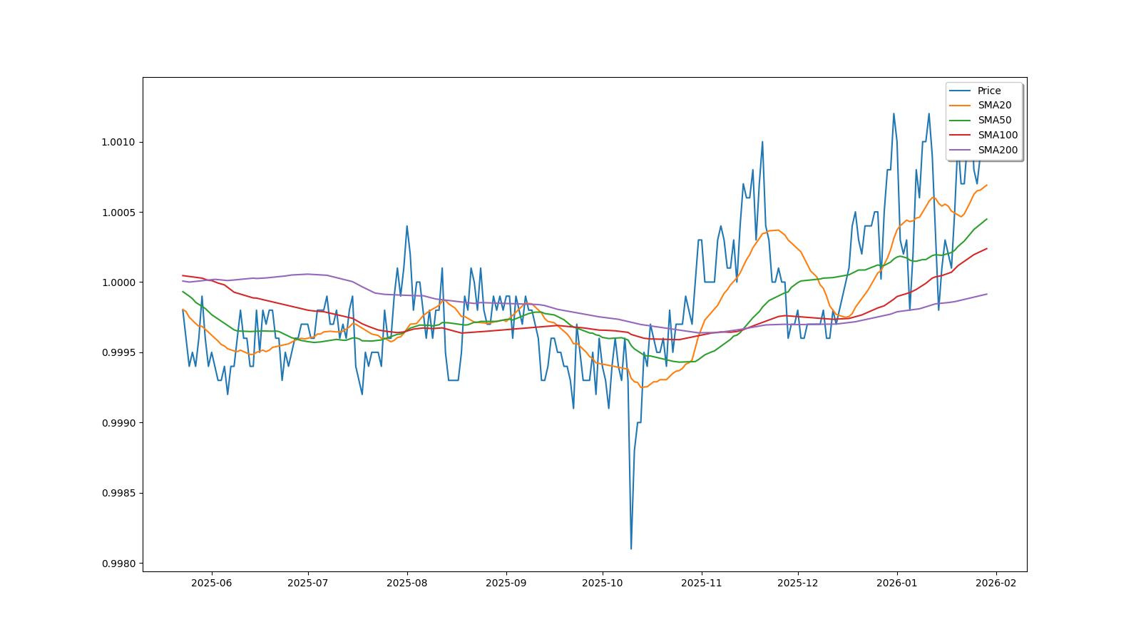 XT Stablecoin XTUSD Simple Moving Averages