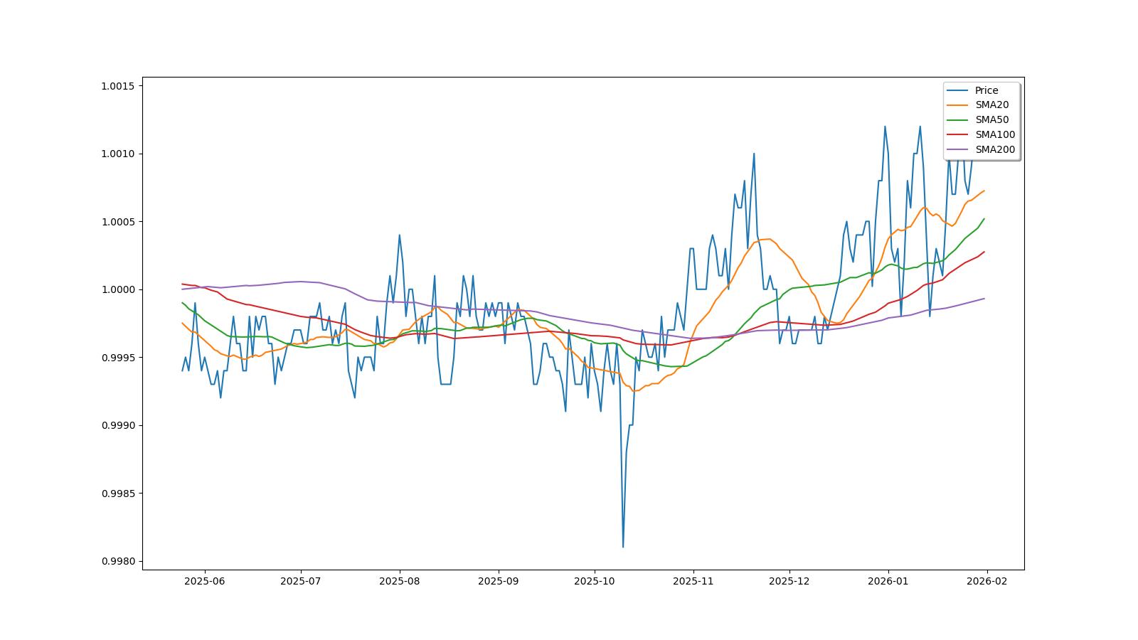 XT Stablecoin XTUSD Simple Moving Averages