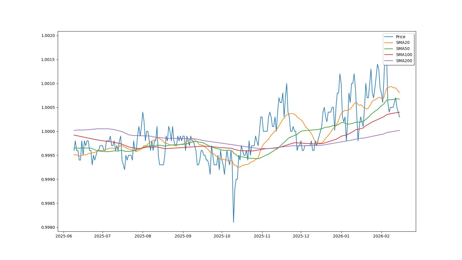 XT Stablecoin XTUSD Simple Moving Averages