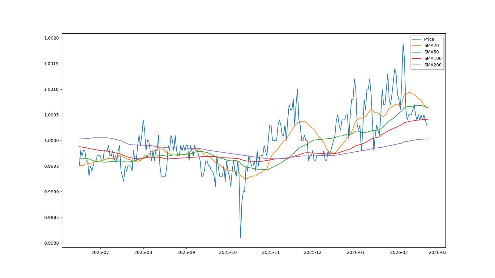 XT Stablecoin XTUSD Simple Moving Averages