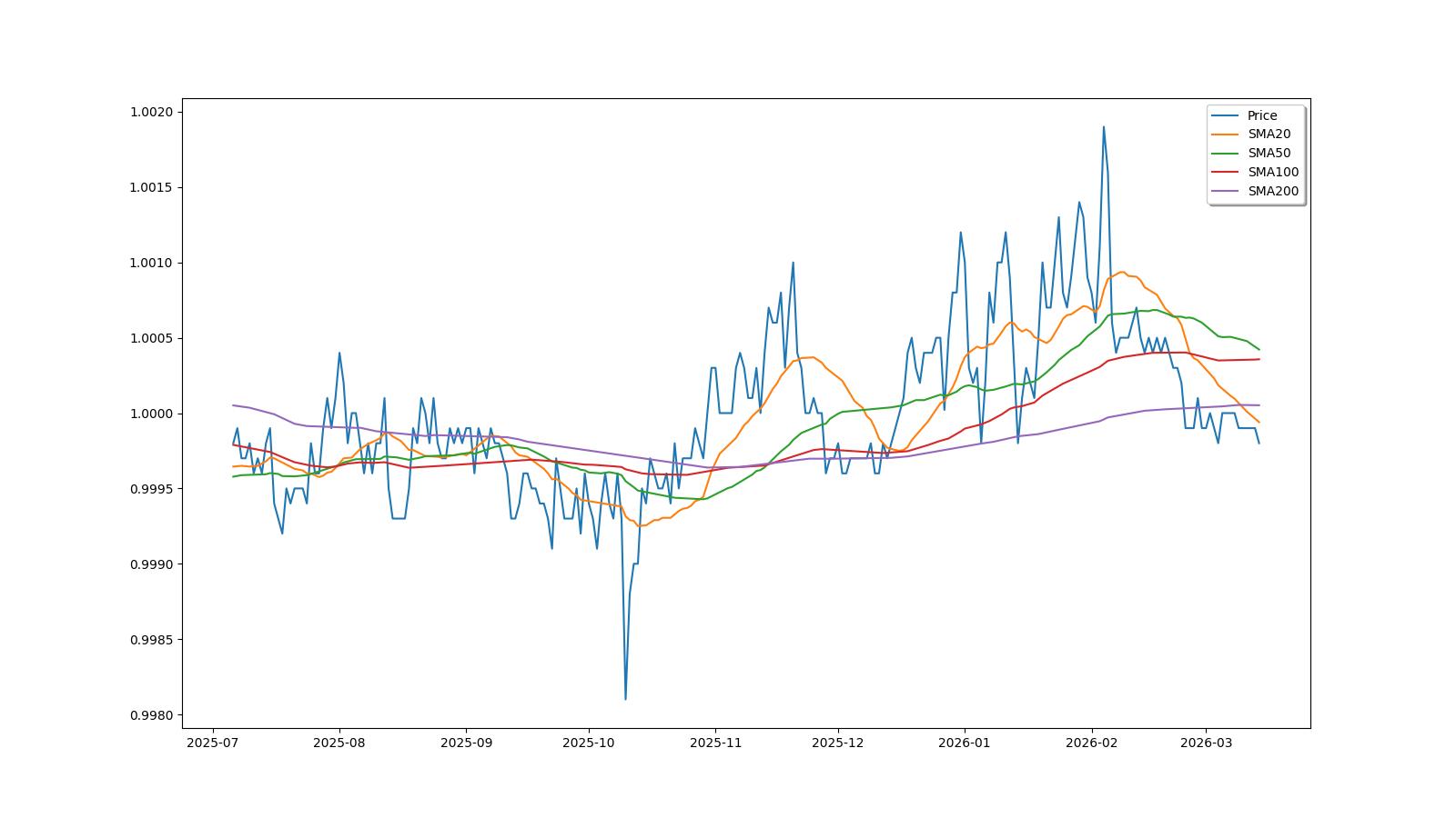 XT Stablecoin XTUSD Simple Moving Averages