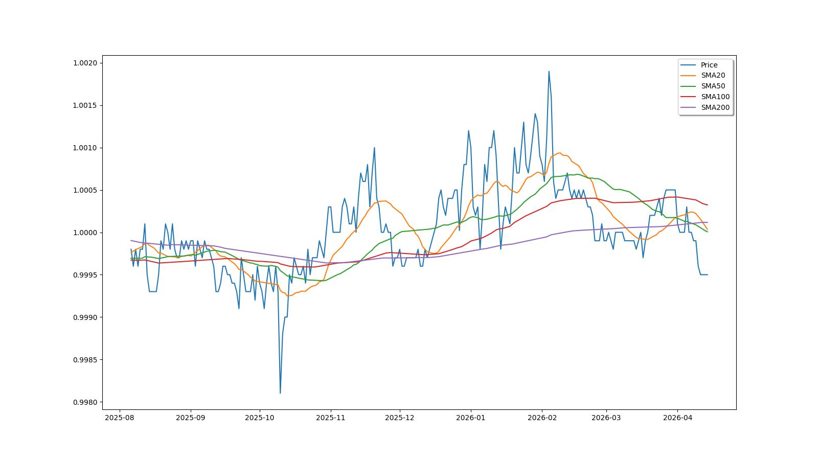 XT Stablecoin XTUSD Simple Moving Averages
