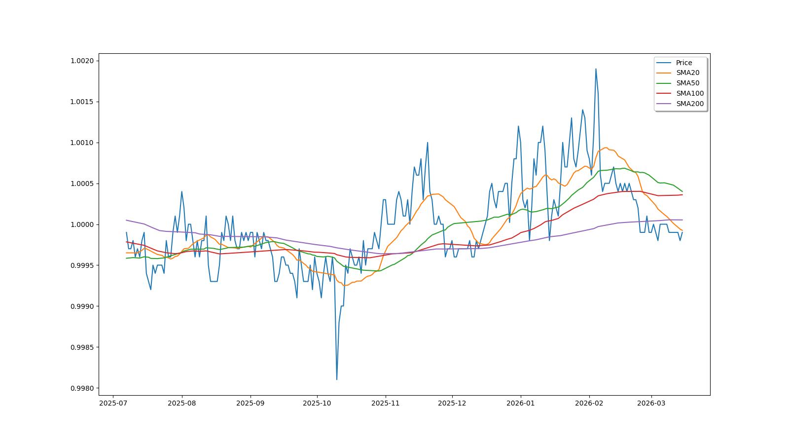 XT Stablecoin XTUSD Simple Moving Averages