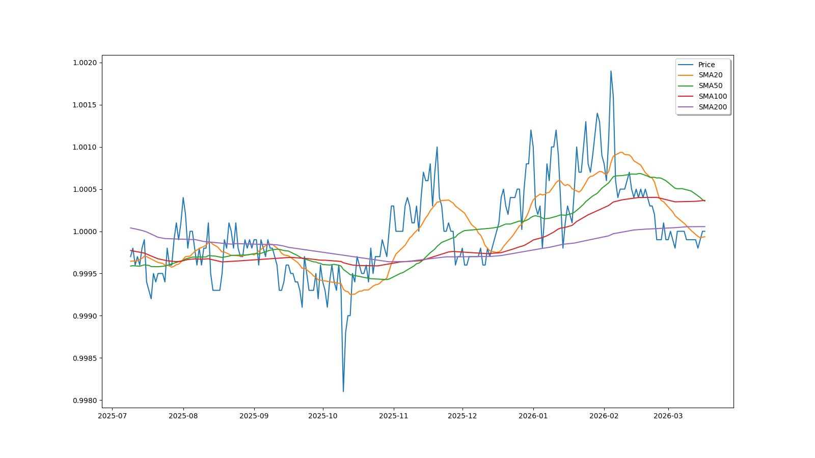 XT Stablecoin XTUSD Simple Moving Averages