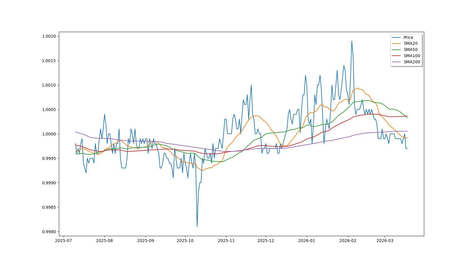 XT Stablecoin XTUSD Simple Moving Averages