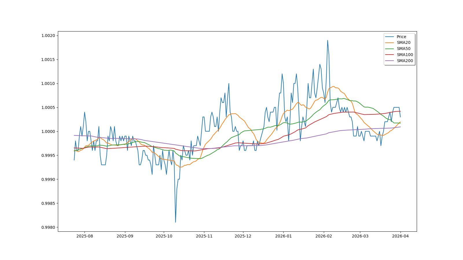 XT Stablecoin XTUSD Simple Moving Averages