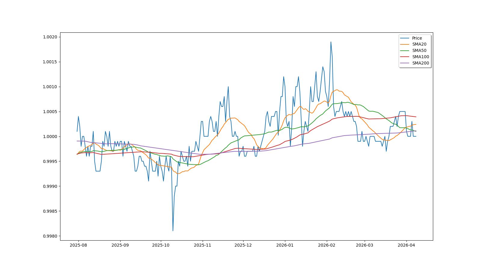 XT Stablecoin XTUSD Simple Moving Averages