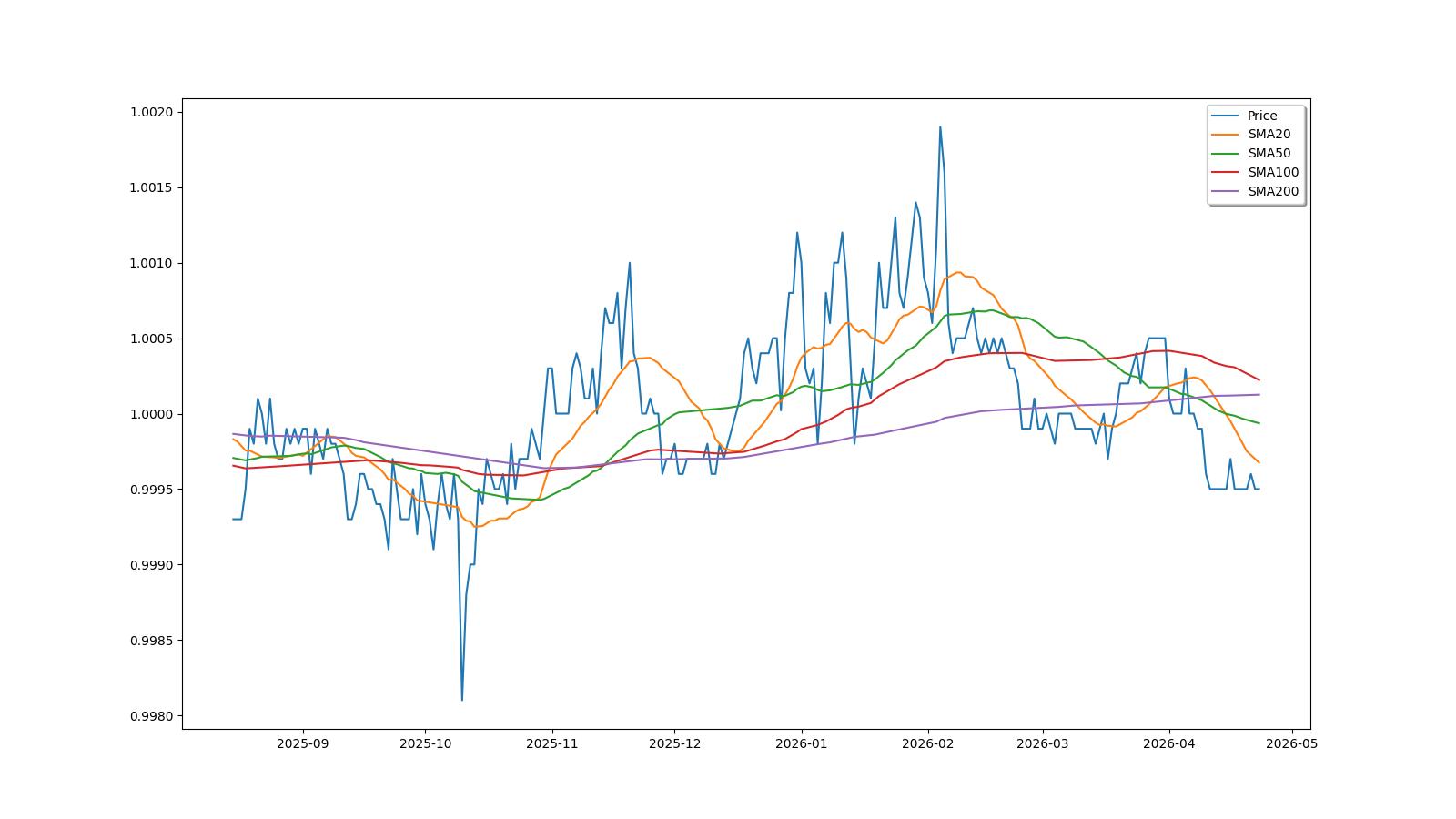XT Stablecoin XTUSD Simple Moving Averages
