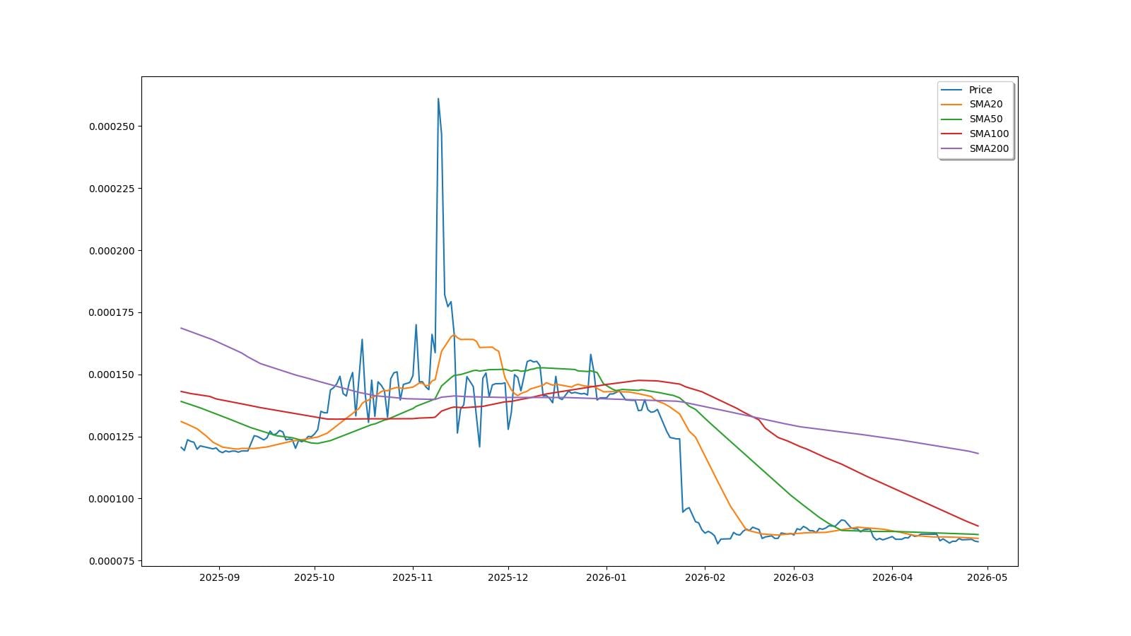 XTblock Token Simple Moving Averages