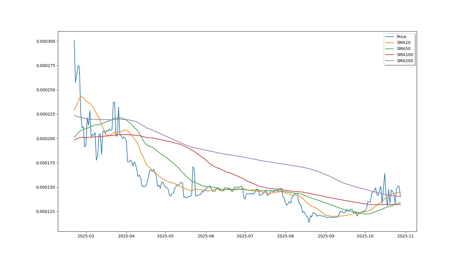 XTblock Token Simple Moving Averages