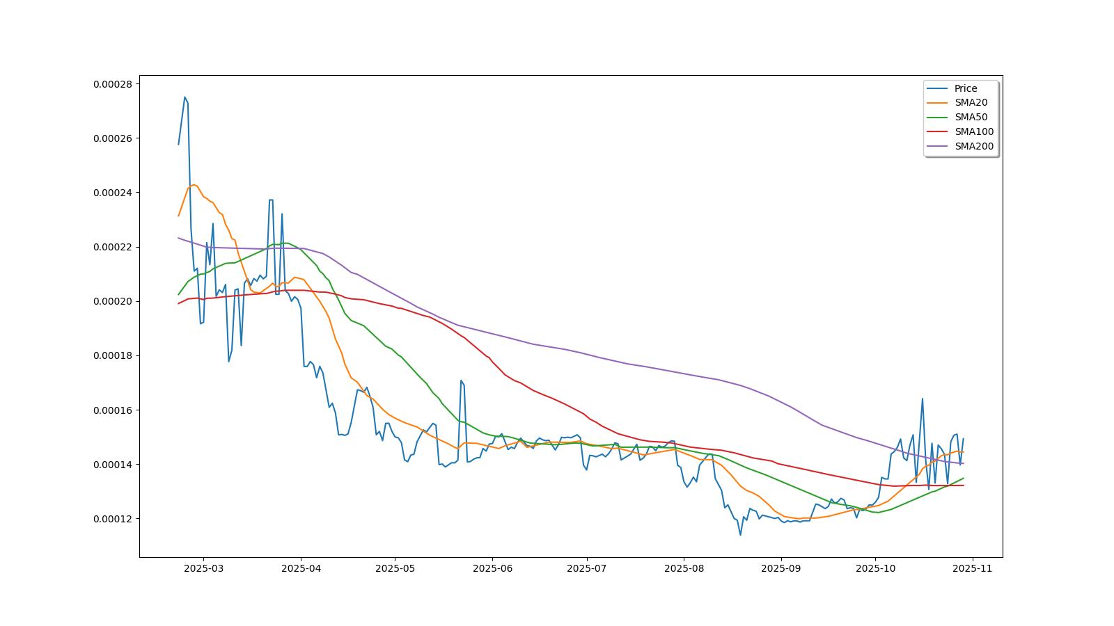 XTblock Token Simple Moving Averages