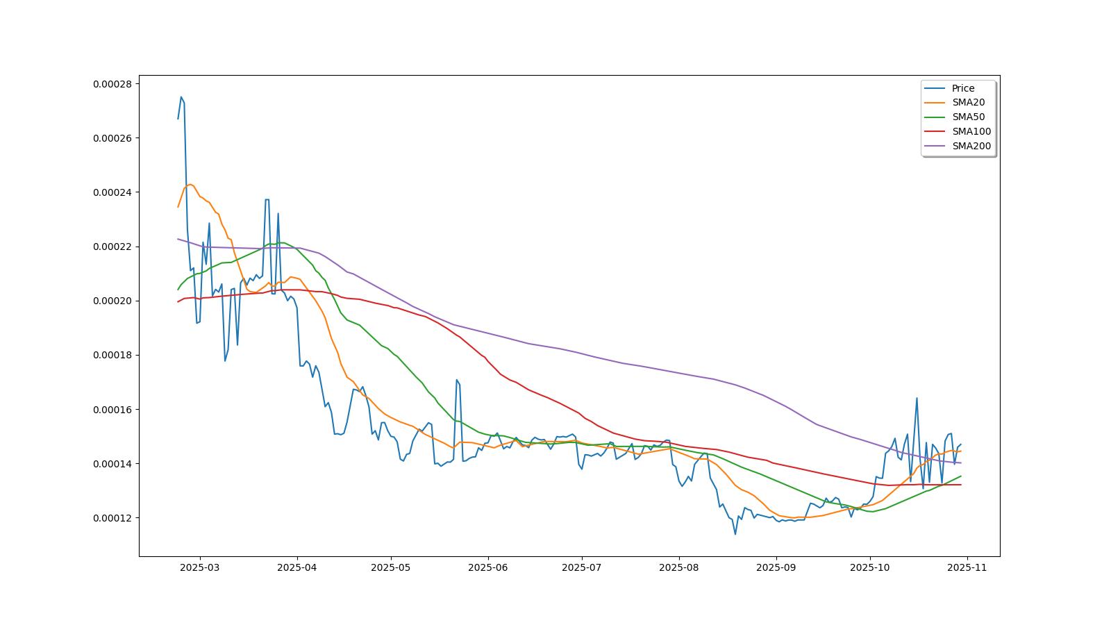 XTblock Token Simple Moving Averages