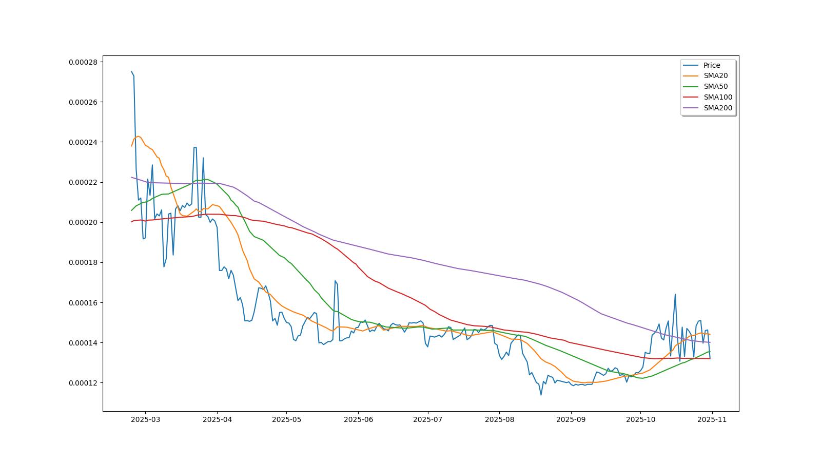 XTblock Token Simple Moving Averages