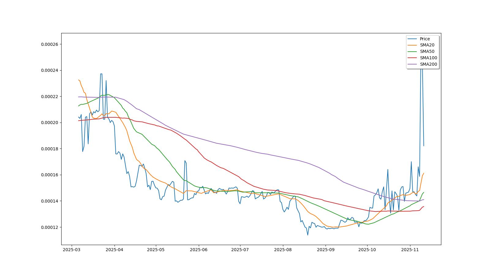 XTblock Token Simple Moving Averages