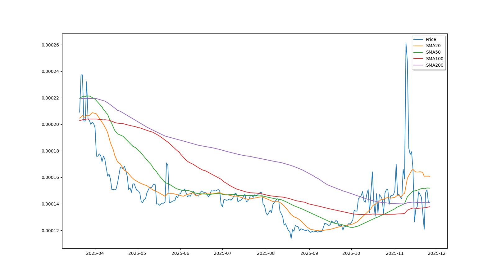 XTblock Token Simple Moving Averages