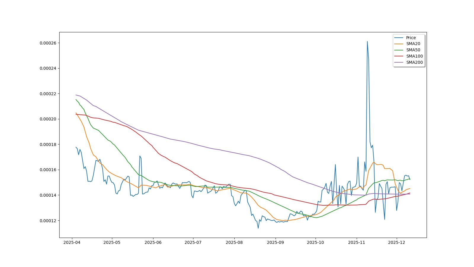 XTblock Token Simple Moving Averages
