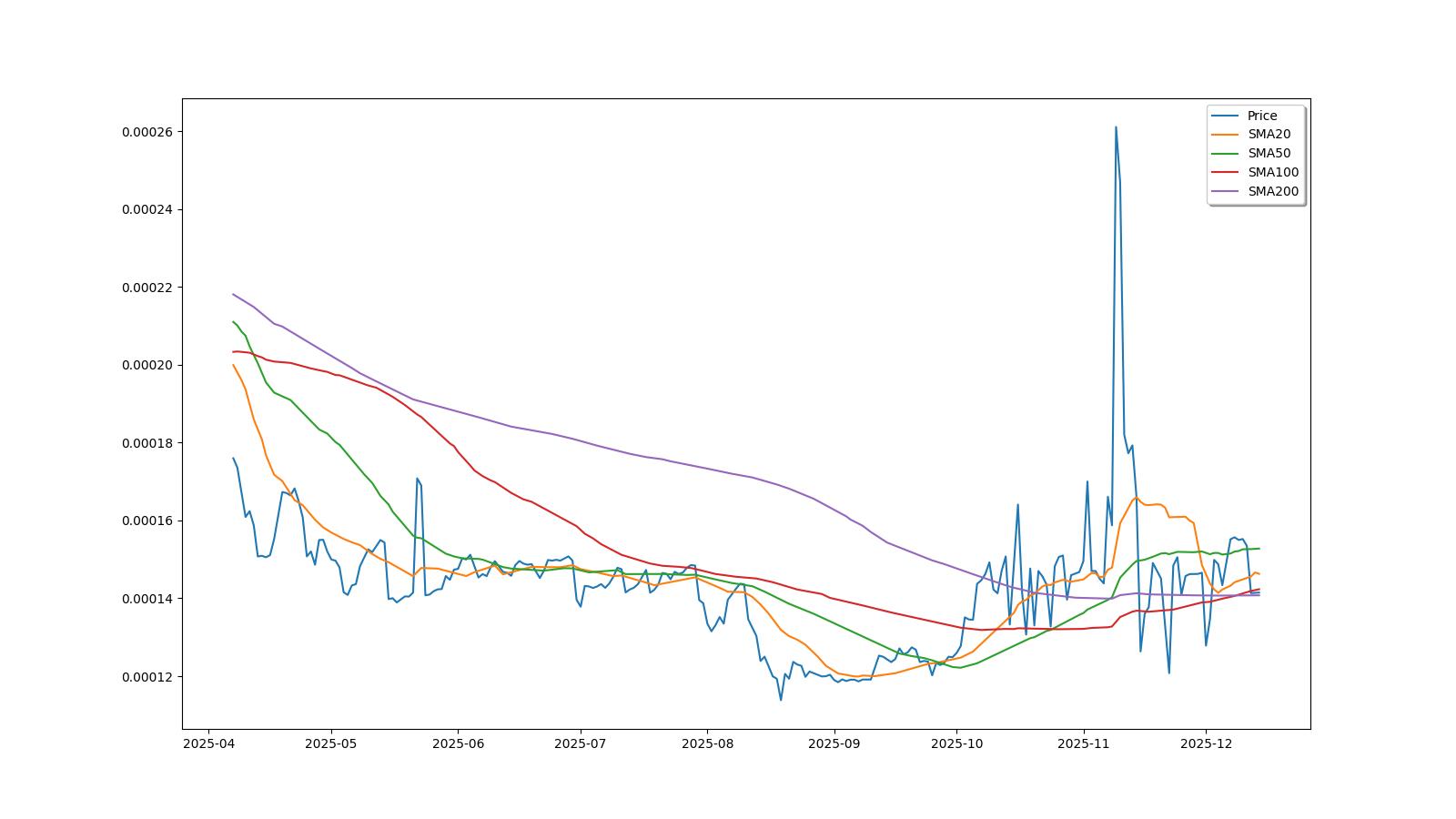 XTblock Token Simple Moving Averages