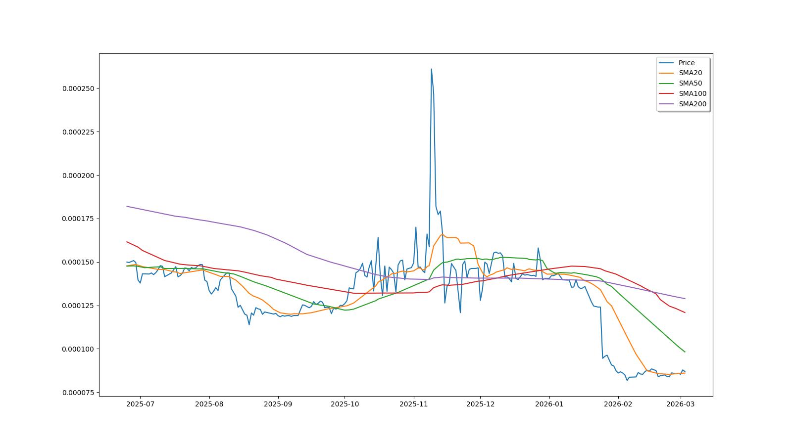 XTblock Token Simple Moving Averages