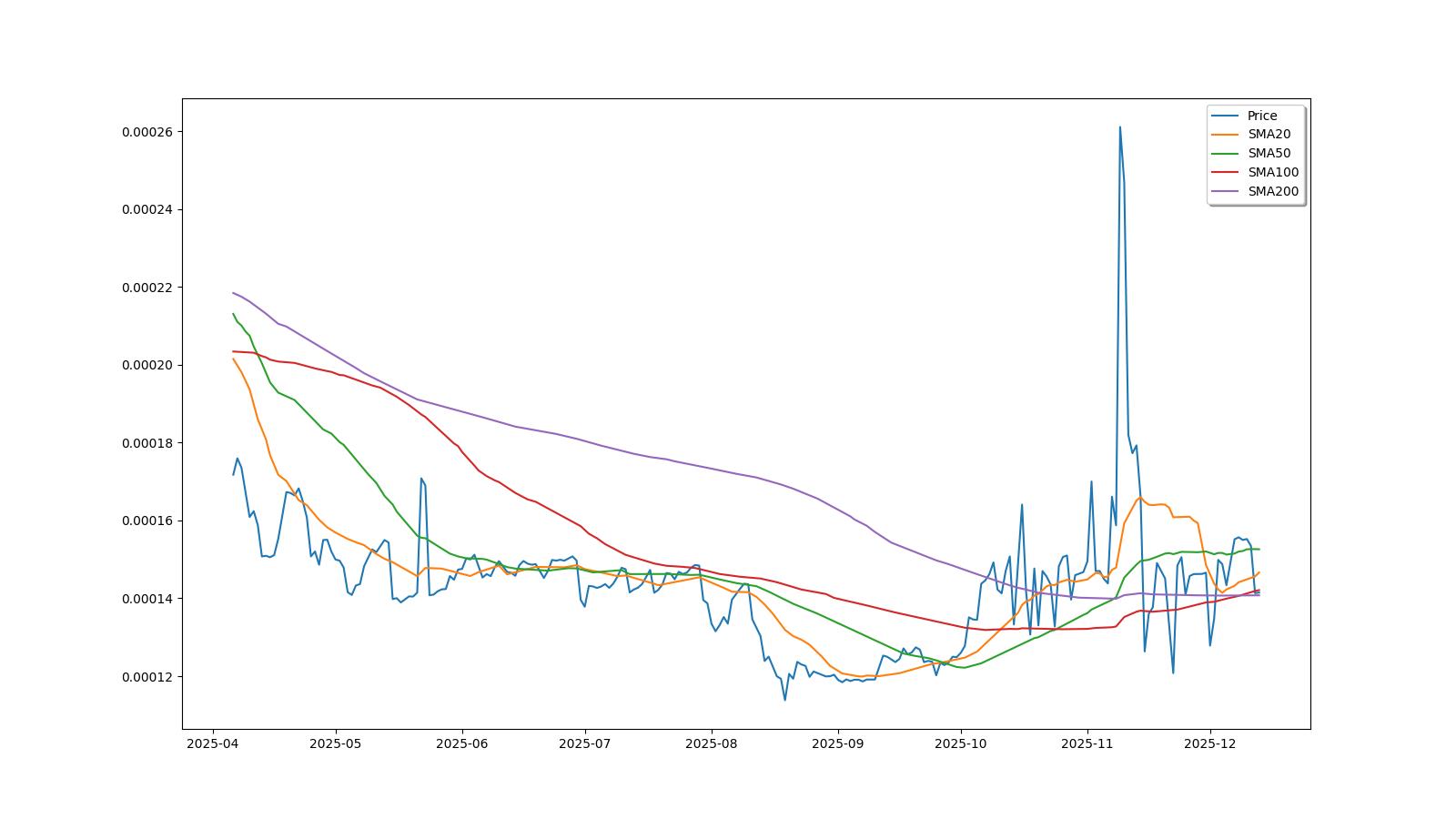 XTblock Token Simple Moving Averages