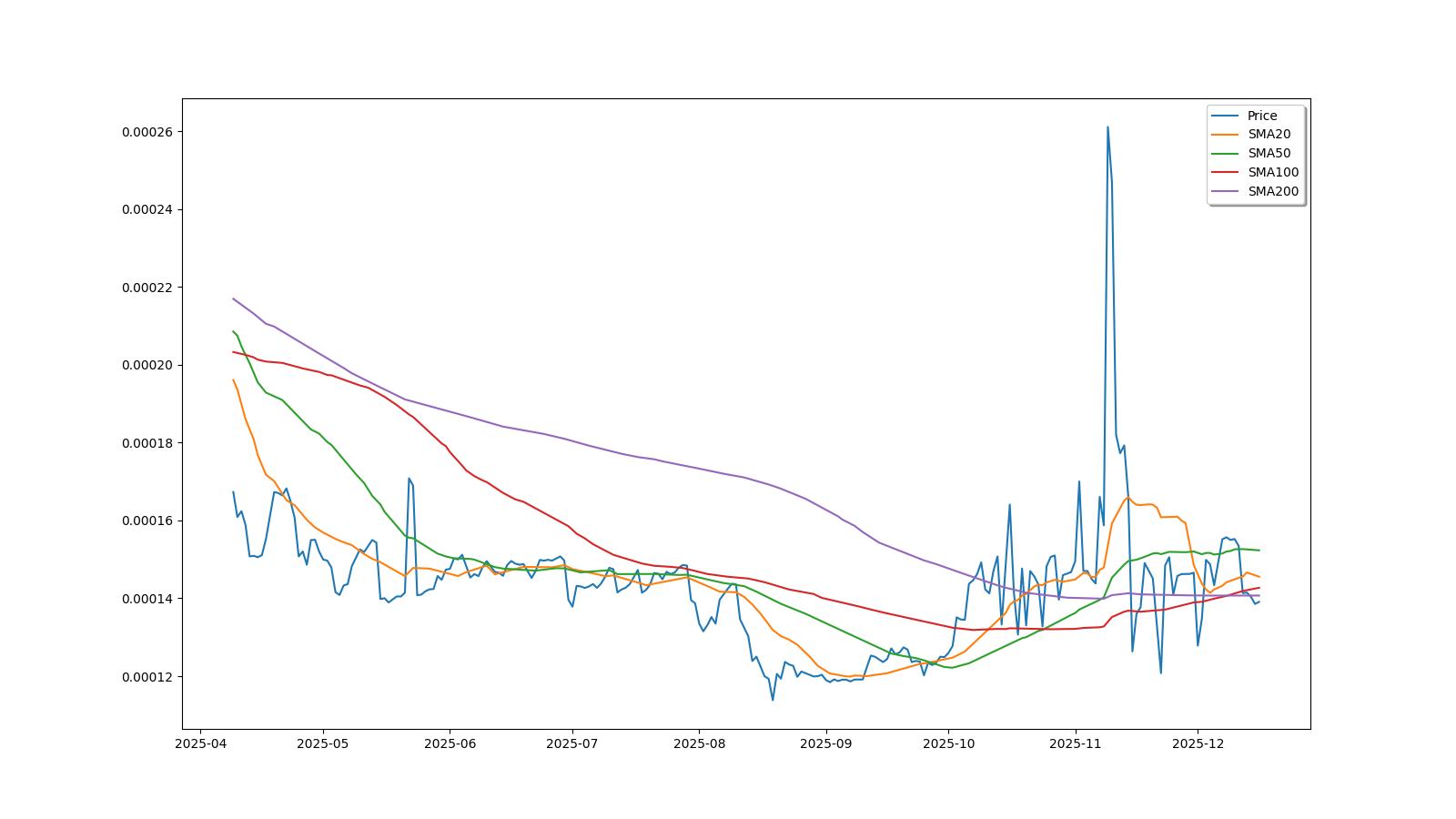 XTblock Token Simple Moving Averages