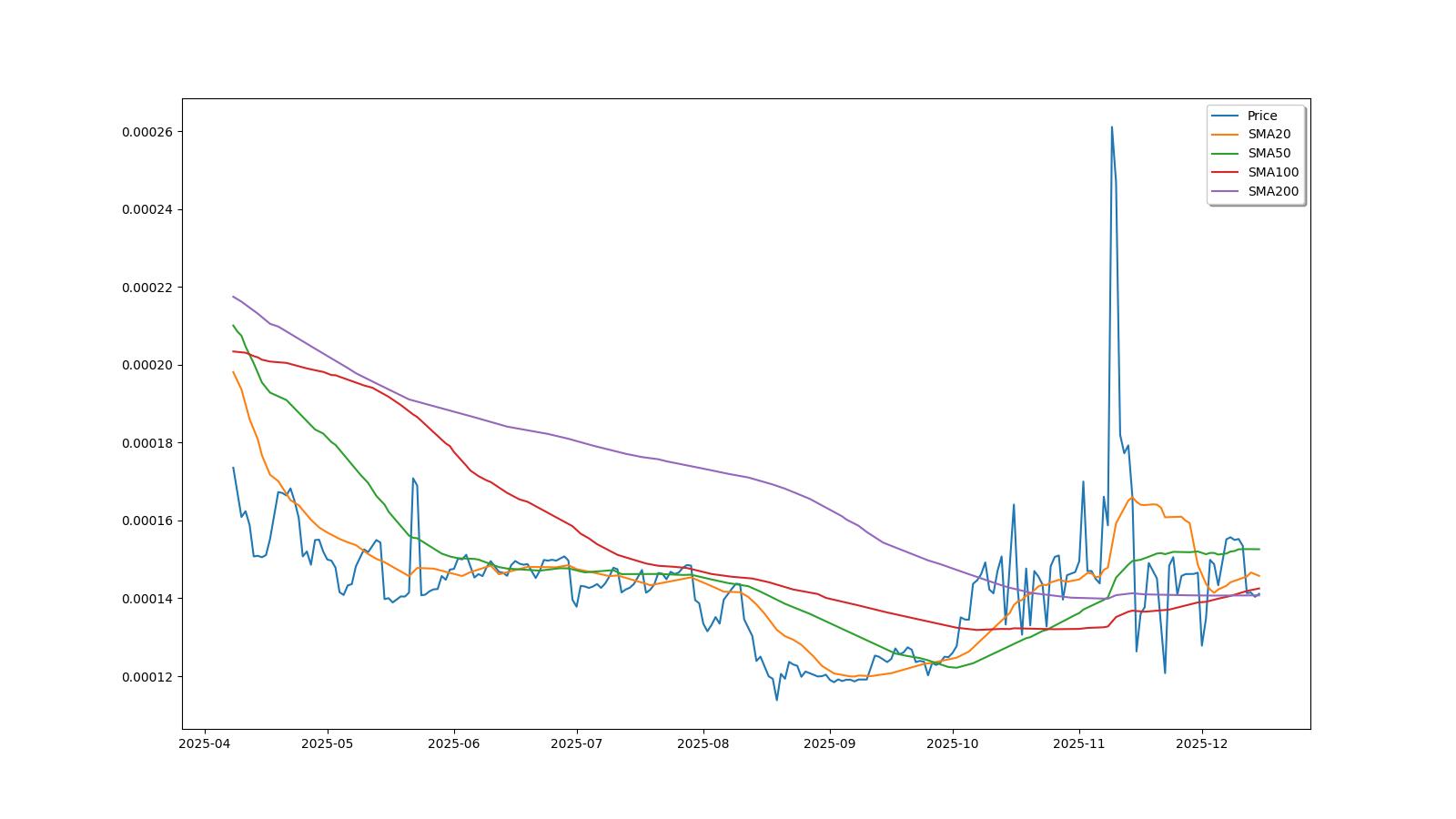 XTblock Token Simple Moving Averages