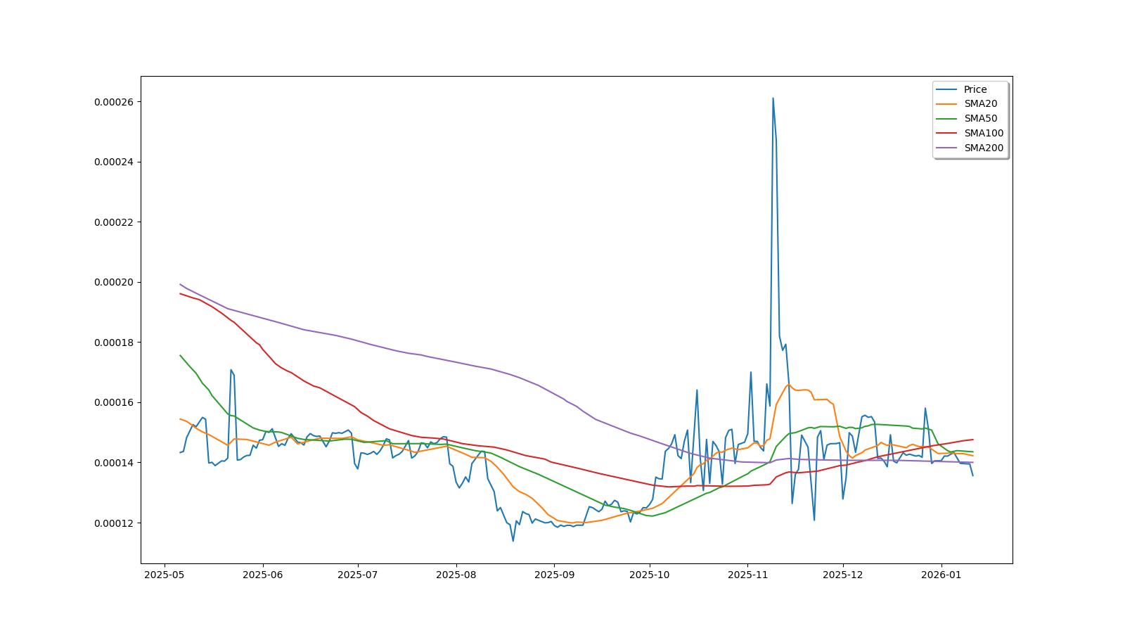 XTblock Token Simple Moving Averages