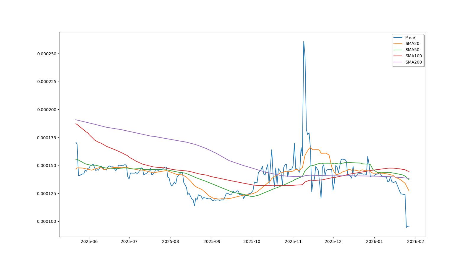 XTblock Token Simple Moving Averages