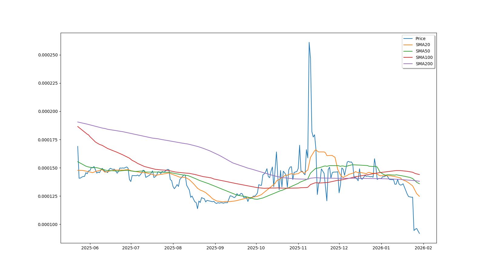 XTblock Token Simple Moving Averages