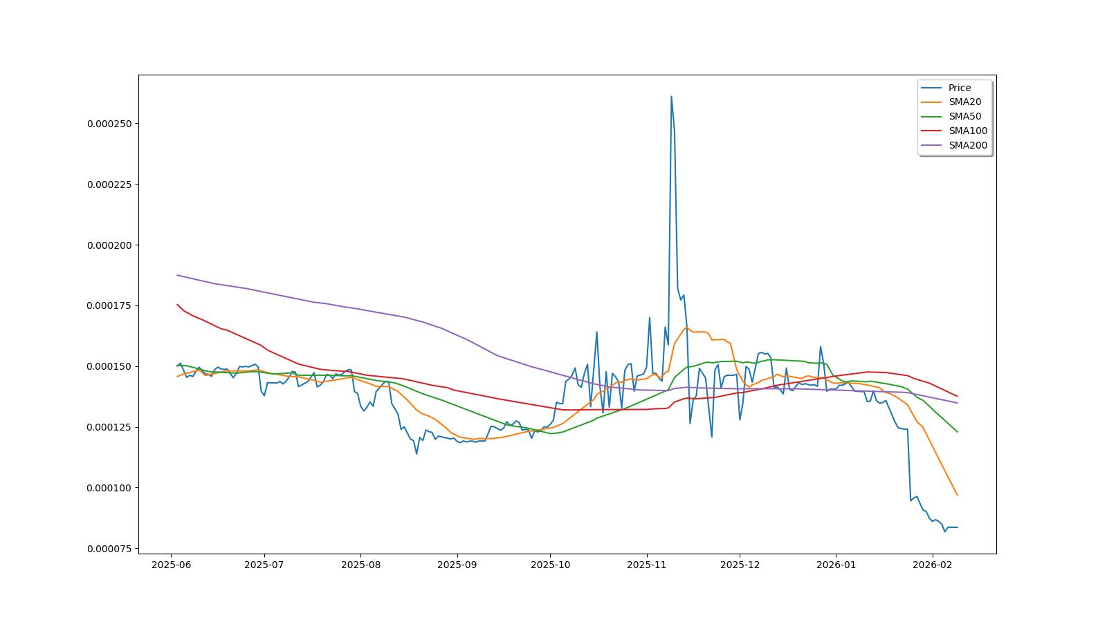 XTblock Token Simple Moving Averages